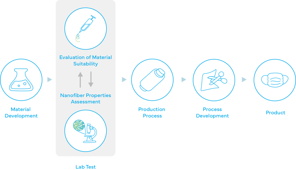 Research and Development – NafiaS English